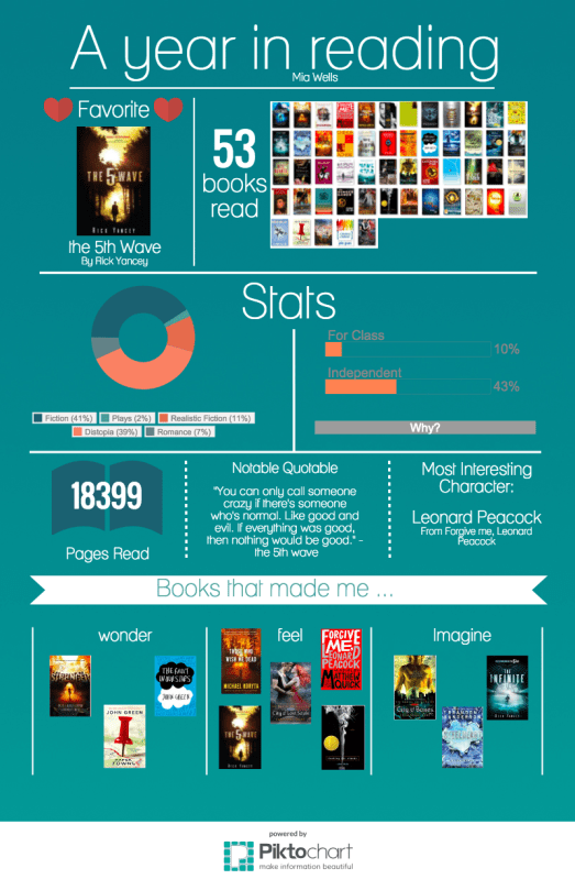 A Year in Our Reading Lives: An Infographic – Tricia Ebarvia