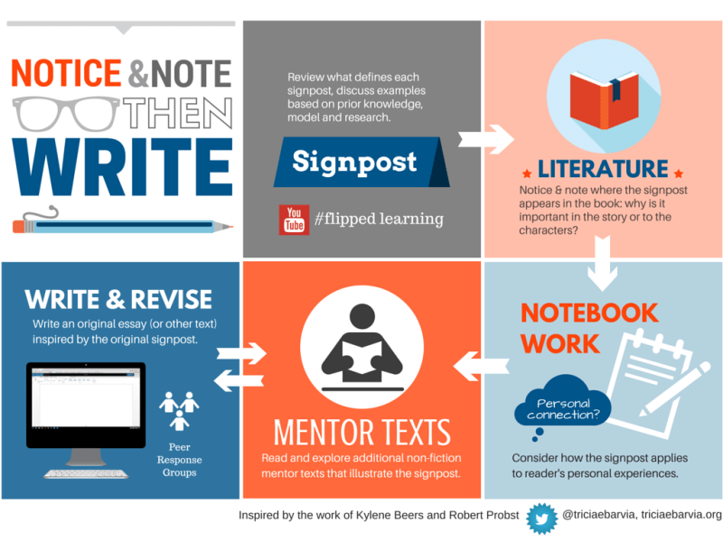 Notice & Note, then Write: Quickwrites – Tricia Ebarvia